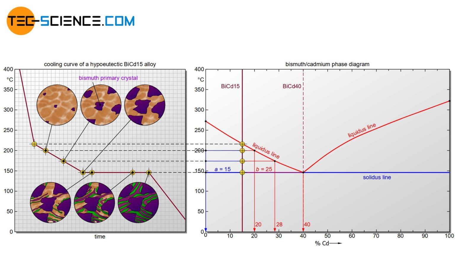 Alloys – complete insolubility of components in solid state | tec-science