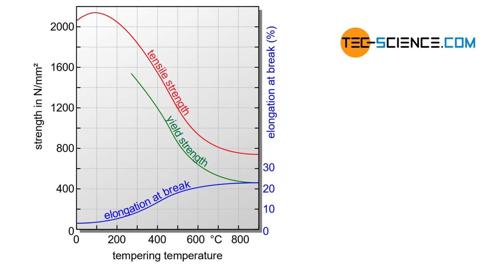 Quenching and tempering of steel - tec-science