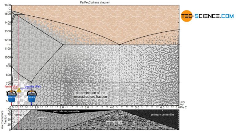 Determination of microstructure and phase fractions in steels | tec-science