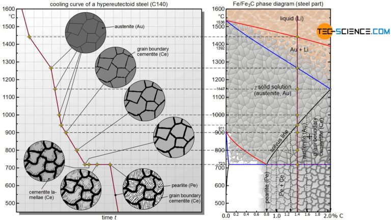 Phase transformations of steels in solidified state (metastable system ...