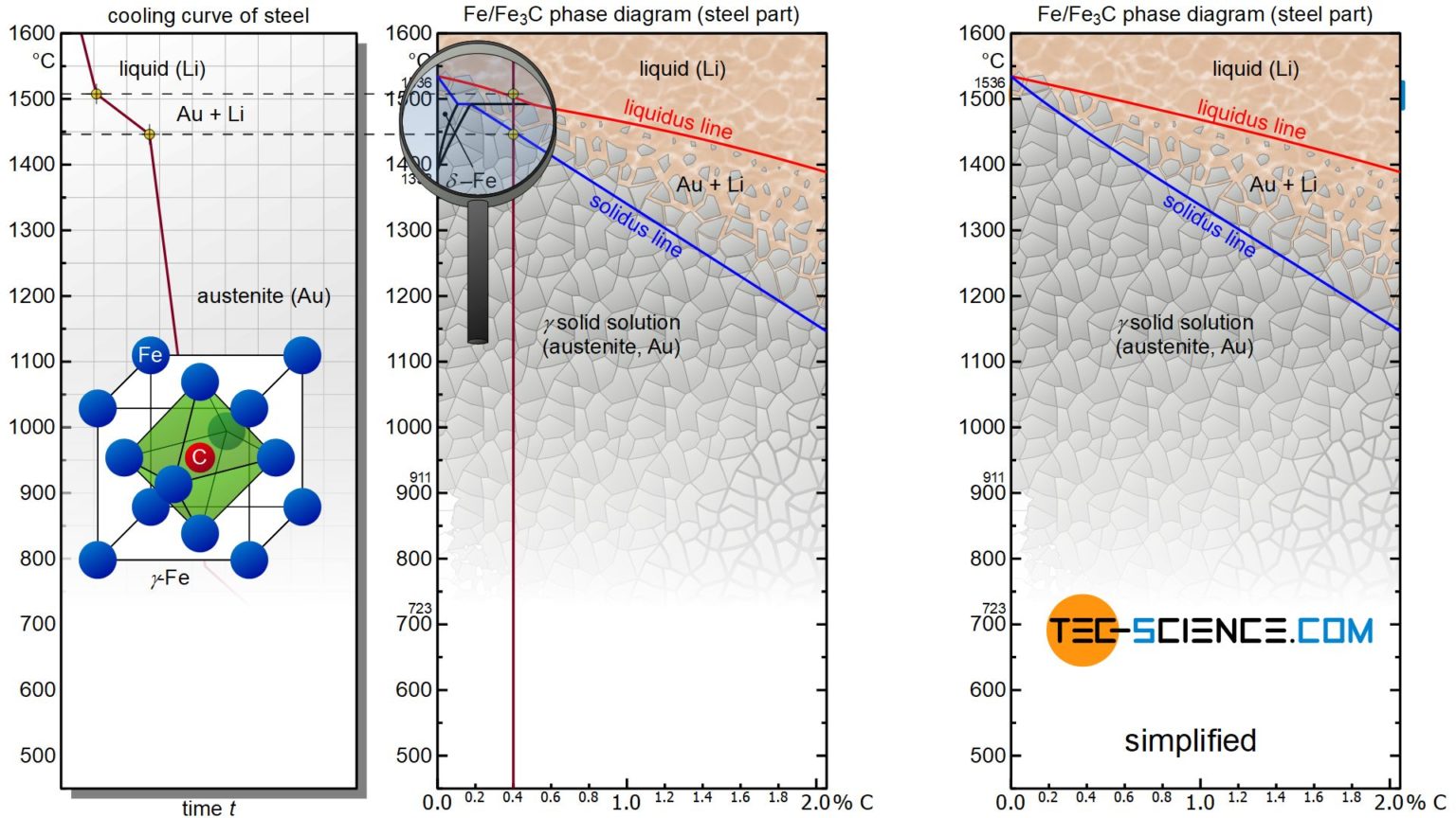 Microstructure Formation Of Steels During Solidification Tec Science
