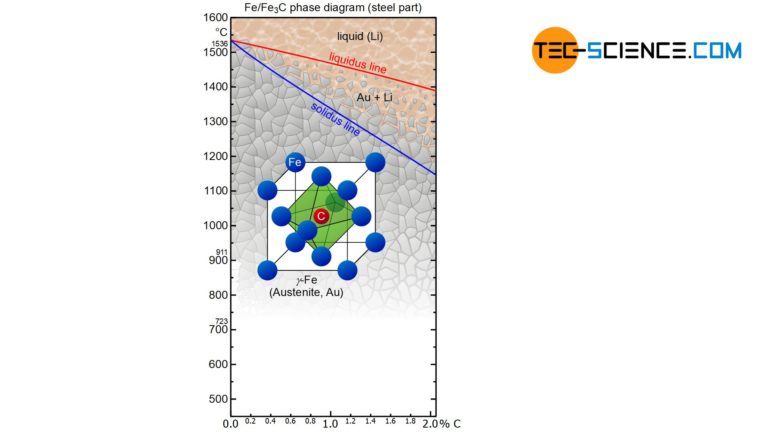 Summary of the phase transformations of steel | tec-science