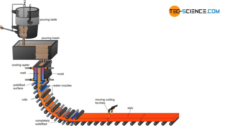 From steel to semi-finished products | tec-science