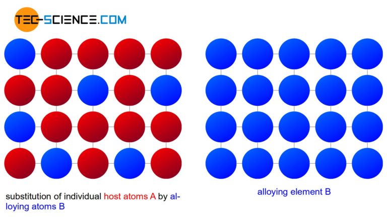 Typs of alloys | tec-science