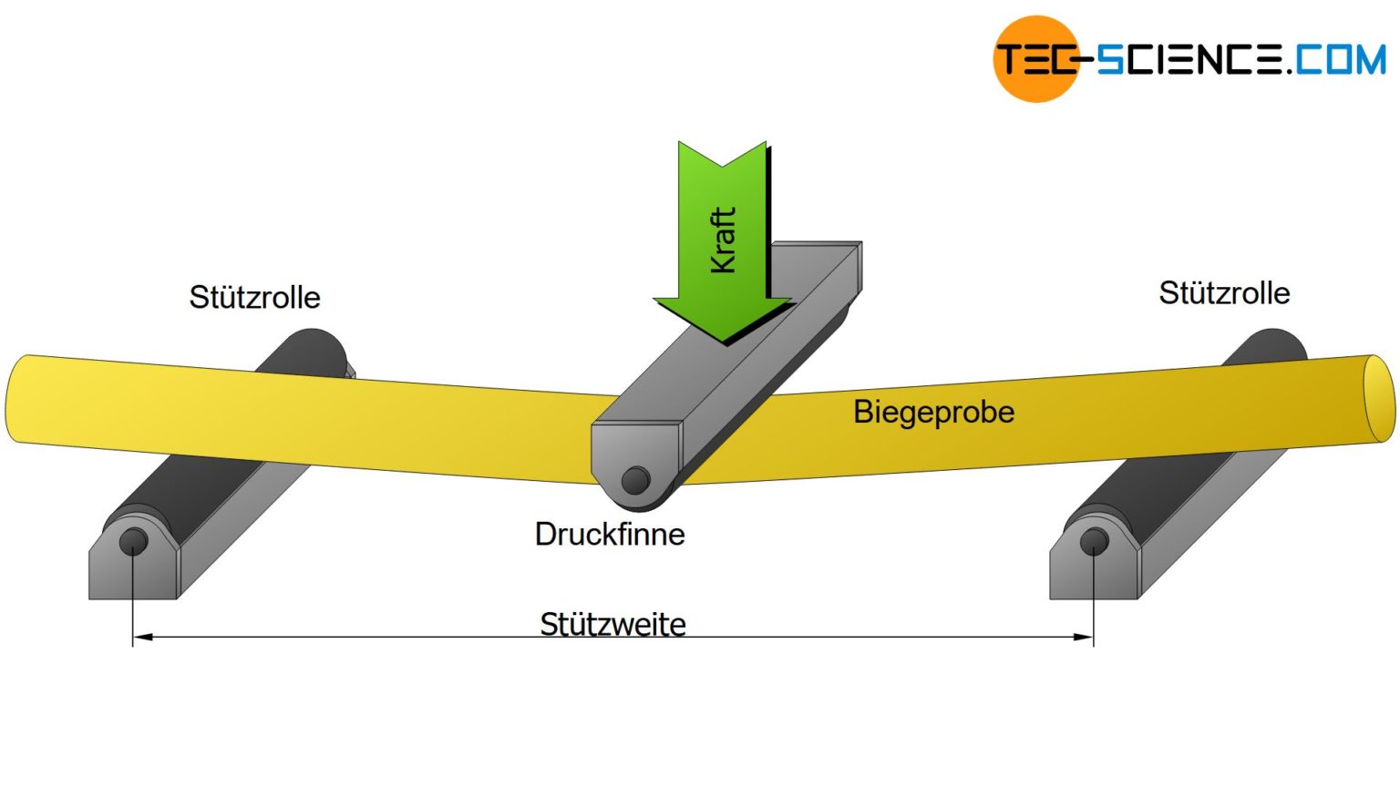 Biegeversuch | tec-science