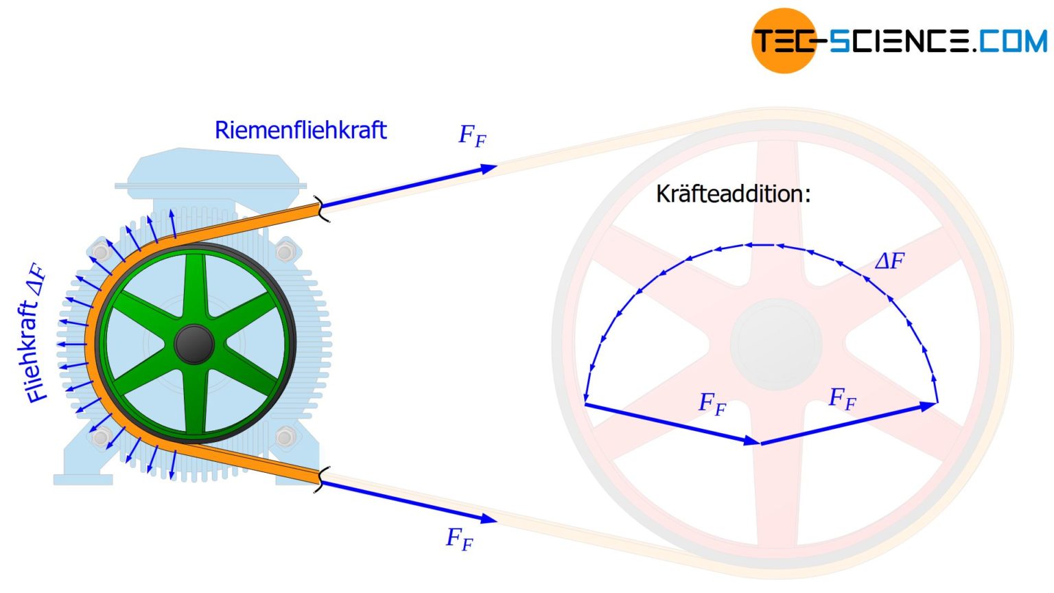 Fliehkräfte im Riemen bei Riementrieben | tec-science