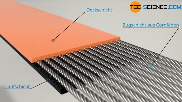 Arten von Riemen für Riementriebe | tec-science