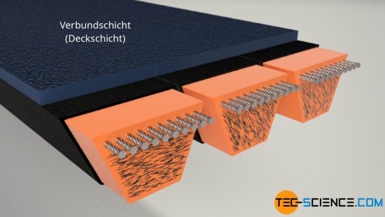 Arten von Riemen für Riementriebe | tec-science
