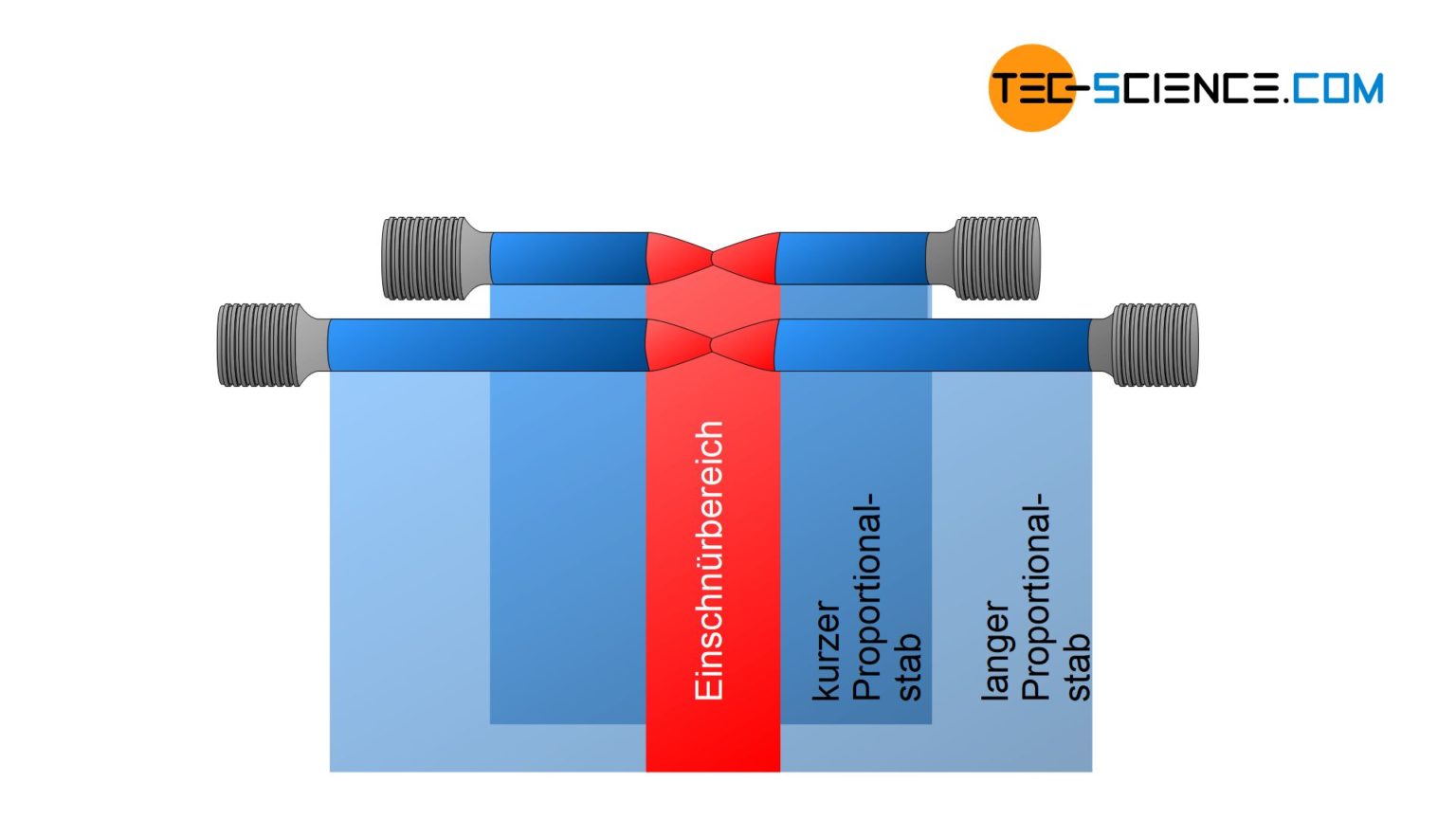 Zugversuch | tec-science