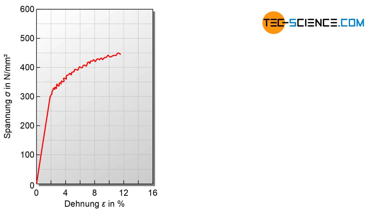 Zugversuch | tec-science