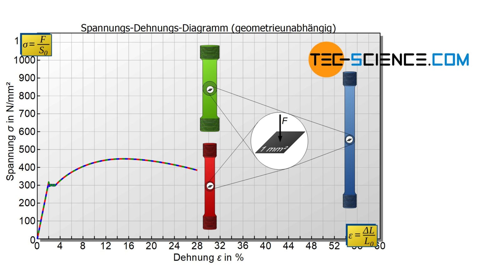 Zugversuch | tec-science