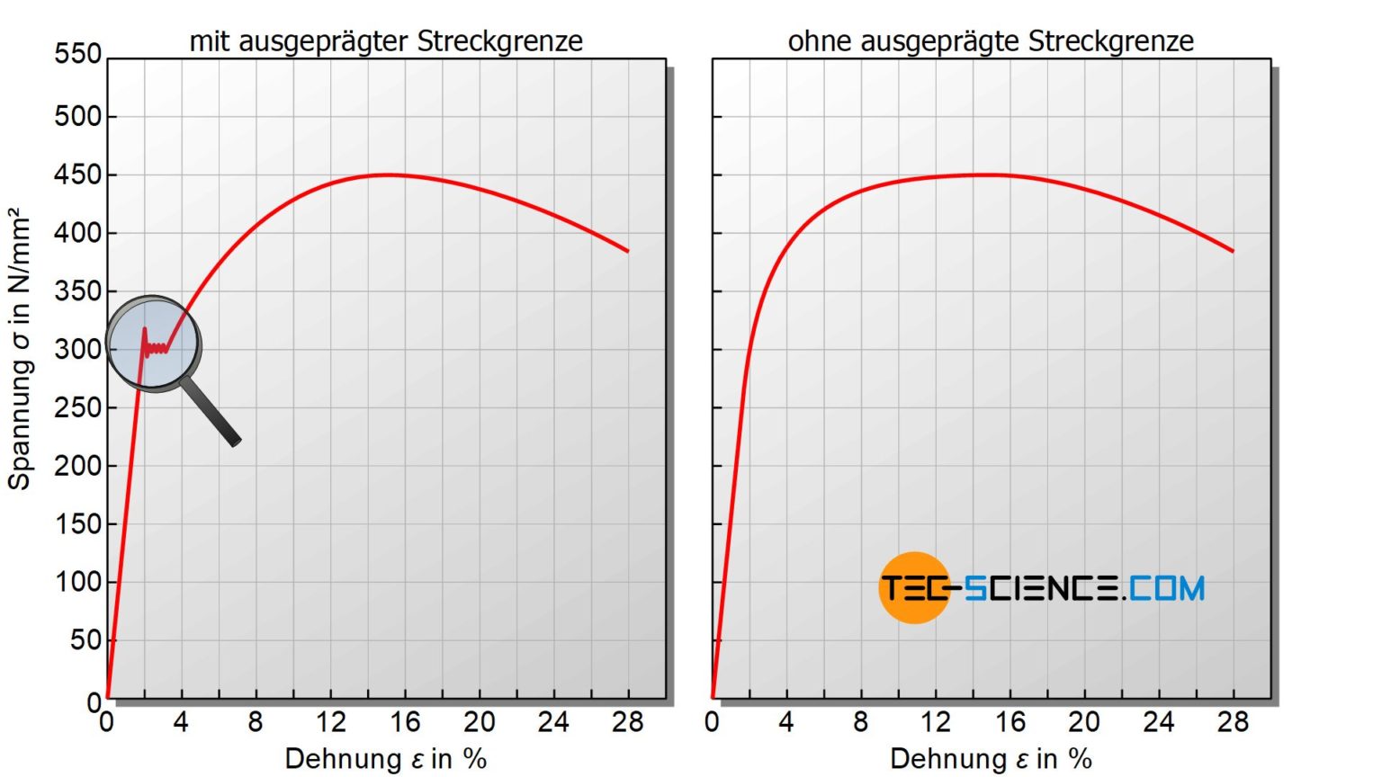 Zugversuch - tec-science
