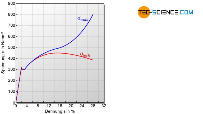 Zugversuch | tec-science