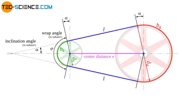 Calculation of the belt length for belt drives | tec-science