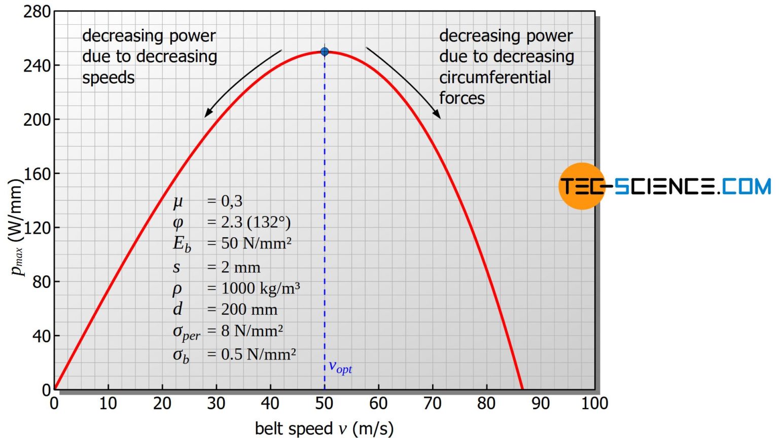 Optimum belt speed for belt drives | tec-science