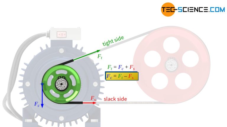 Power transmission of a belt drive | tec-science