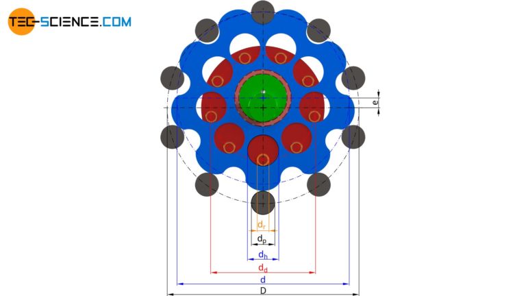 Construction of the cycloidal disc of a cycloidal drive | tec-science