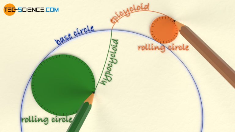 Construction and design of cycloidal gears | tec-science
