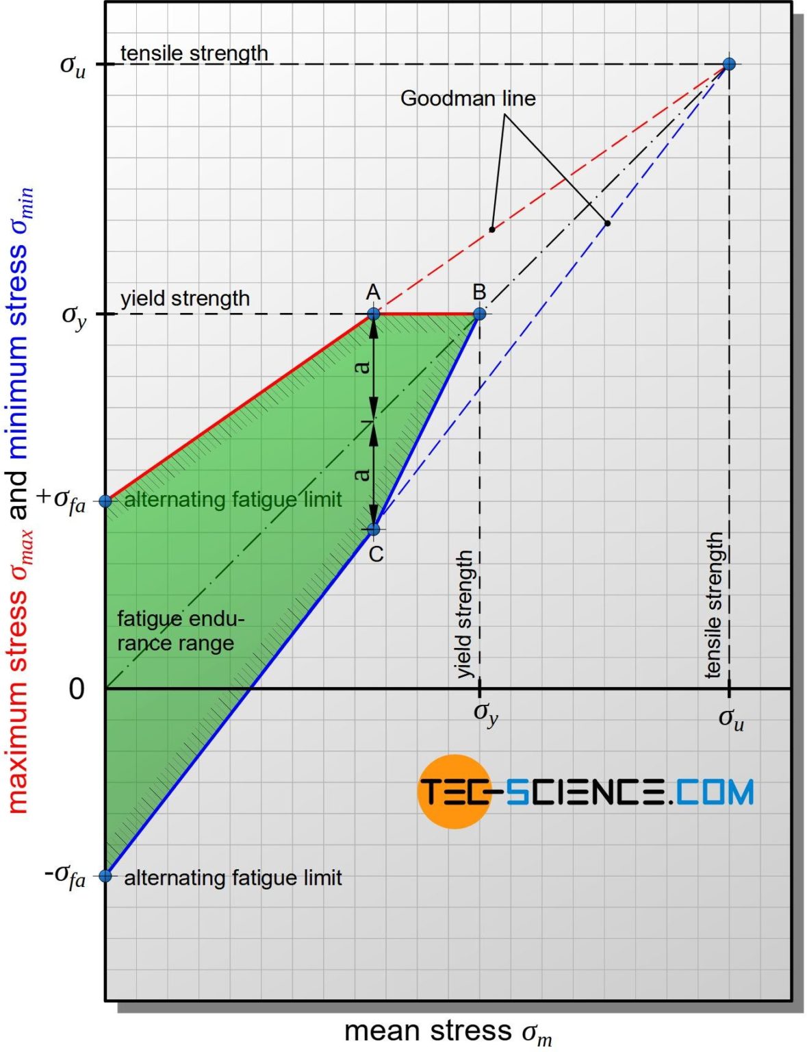 Fatigue limit diagram according to Haigh and Smith | tec-science