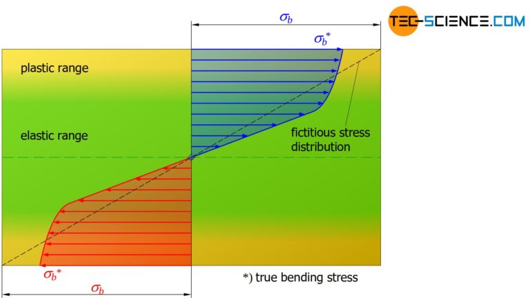 Bending Flexural Test Tec Science