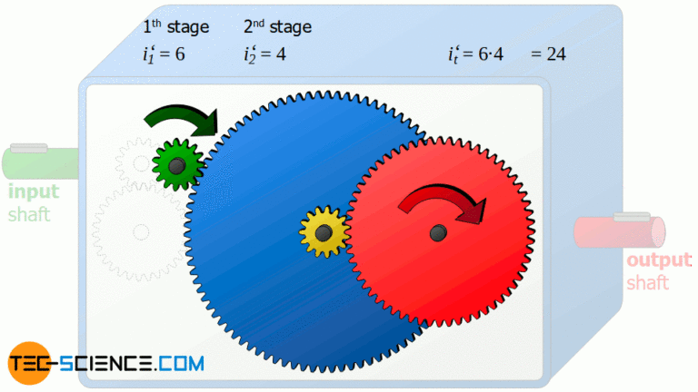 What is a gear stage? | tec-science