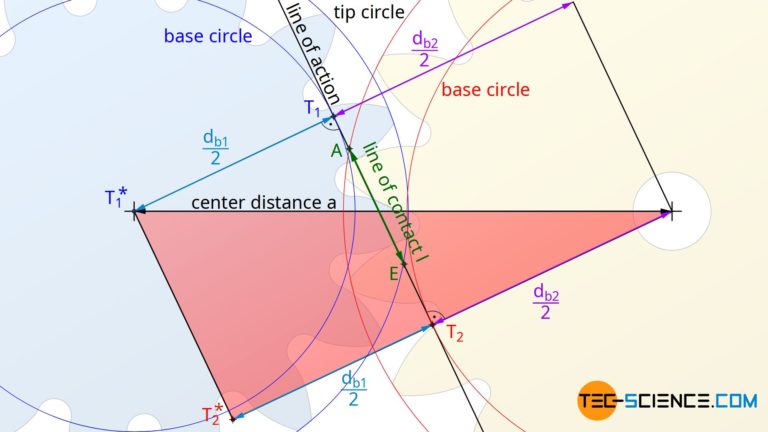 Calculation of involute gears - tec-science