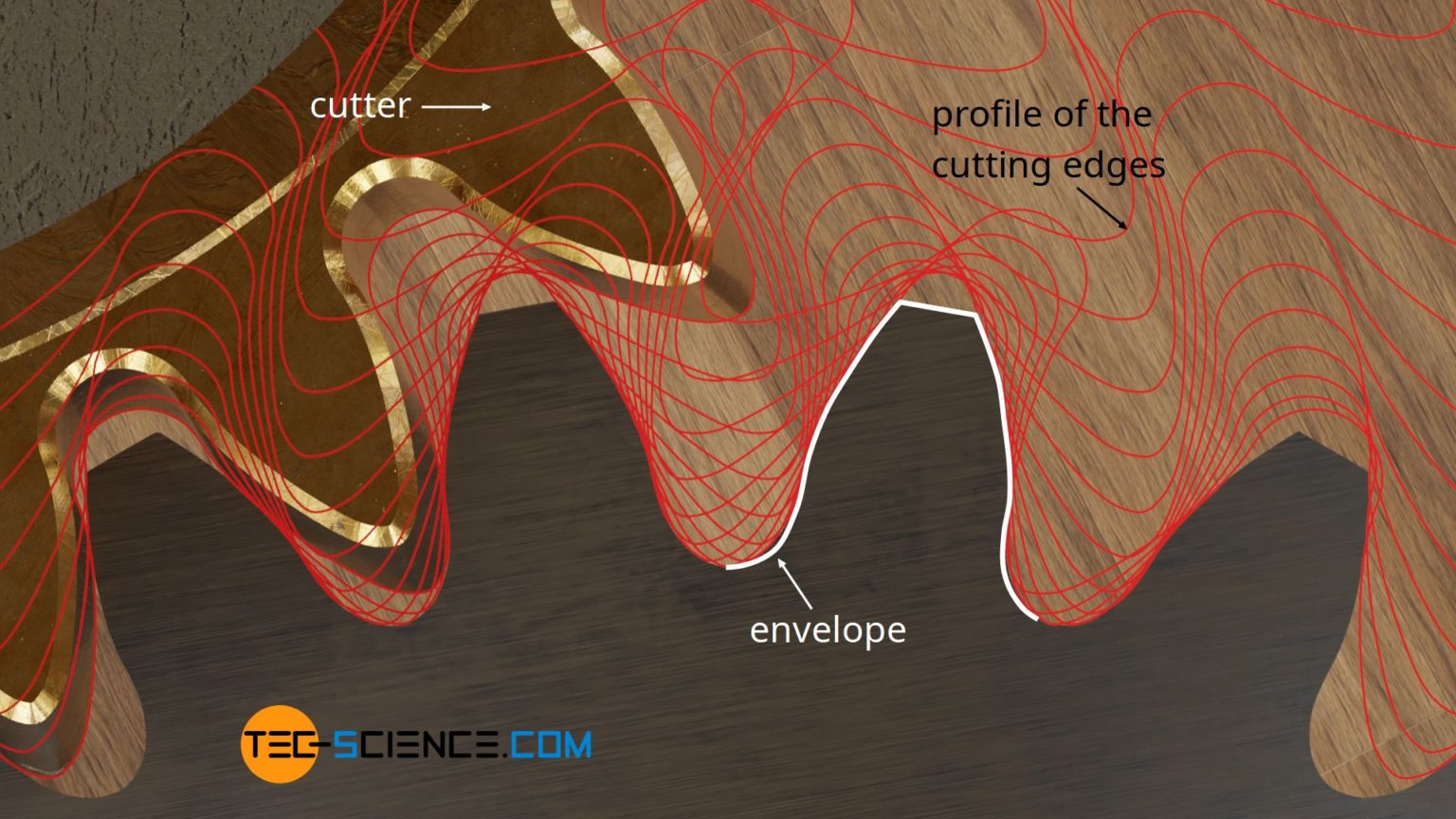 Gear cutting (gear manufacturing) | tec-science