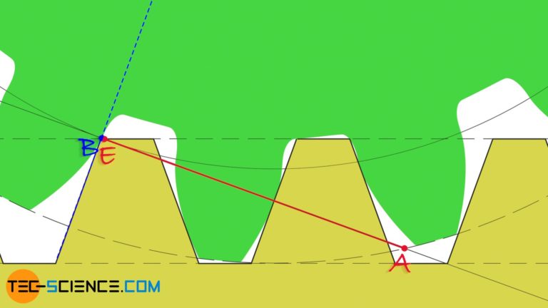 Undercut of gears | tec-science