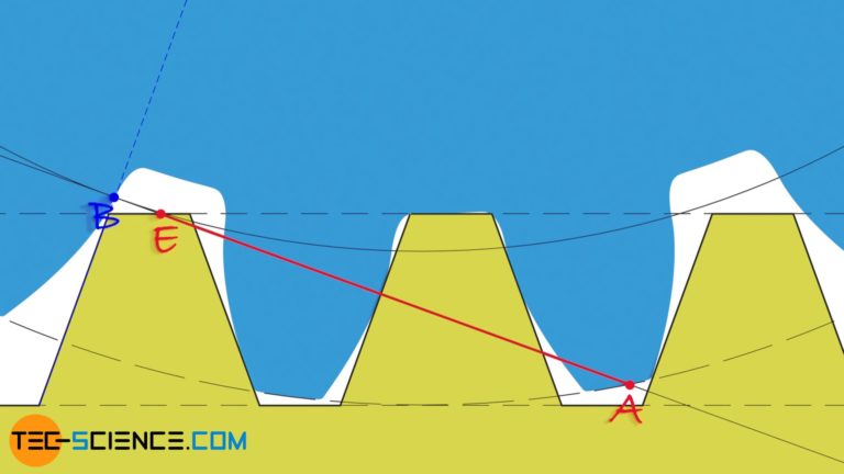 Undercut of gears | tec-science