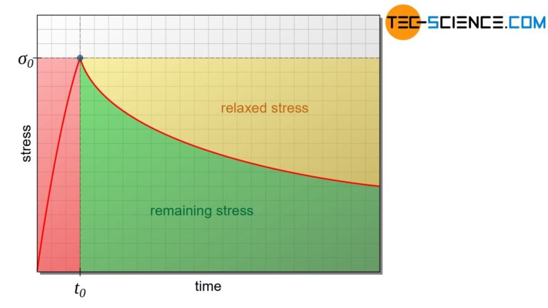 Stress-relaxation test | tec-science