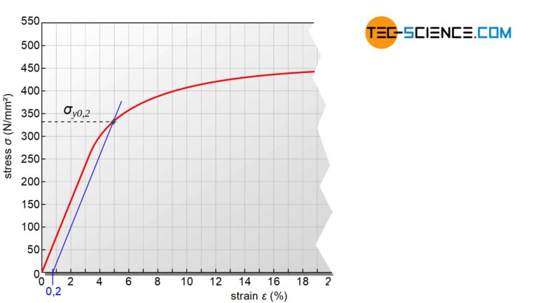 Tensile test | tec-science
