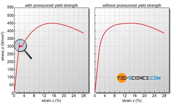 Tensile test | tec-science