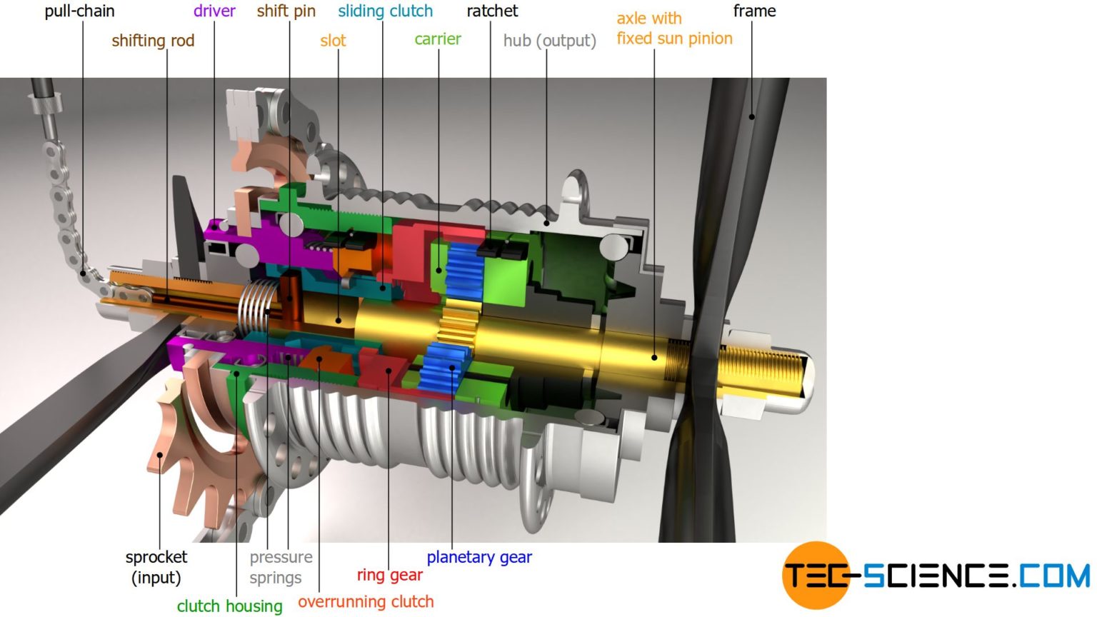 How does a three-speed gear hub work? | tec-science