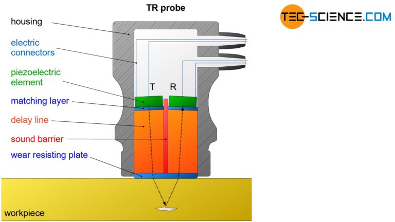 Ultrasonic testing (UT) | tec-science