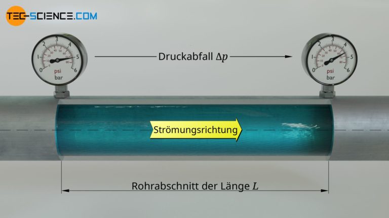 Druckverlust in Rohrsystemen (Rohrreibungszahl) | tec-science