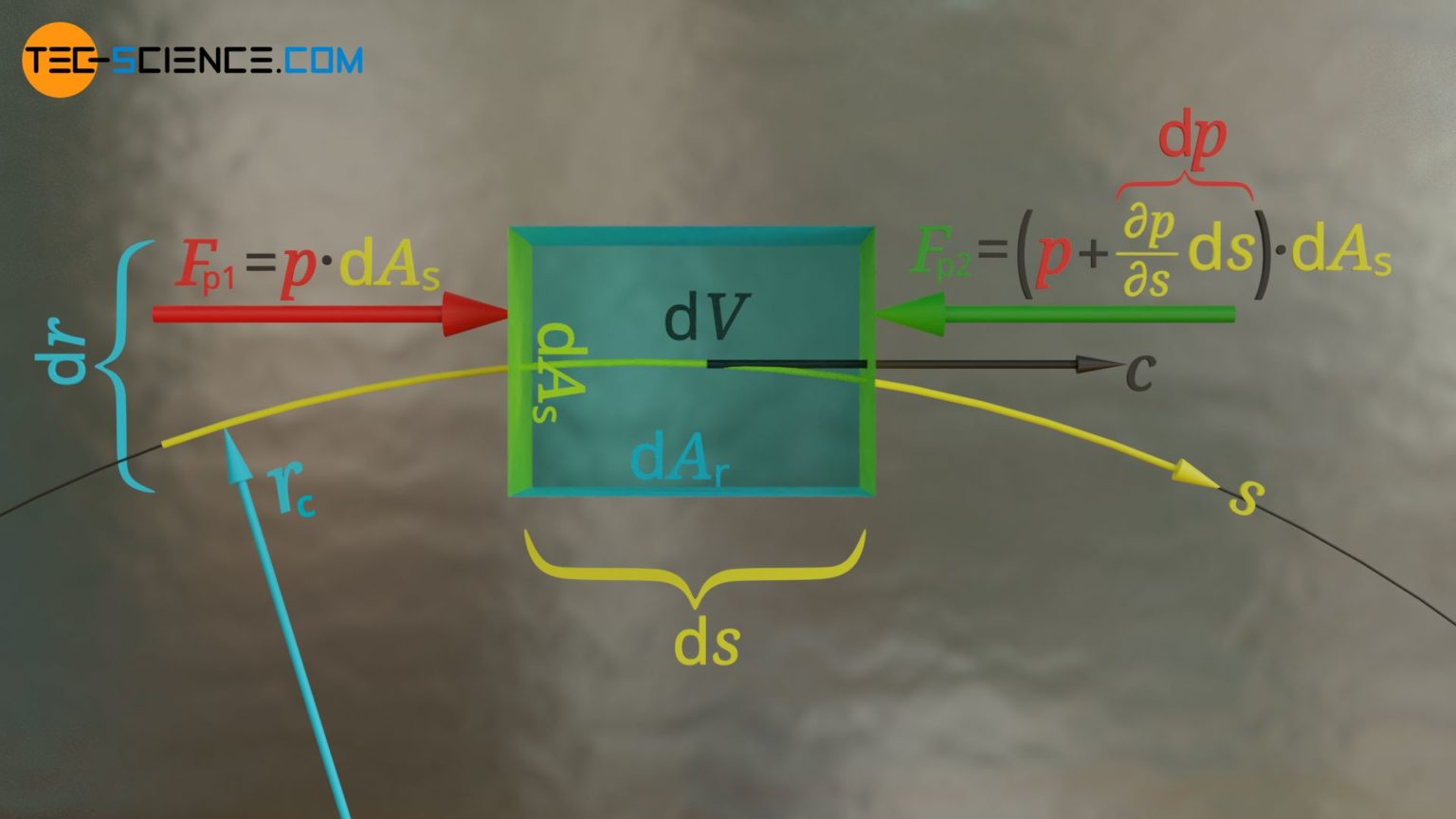 Equation of motion of a fluid on a streamline | tec-science