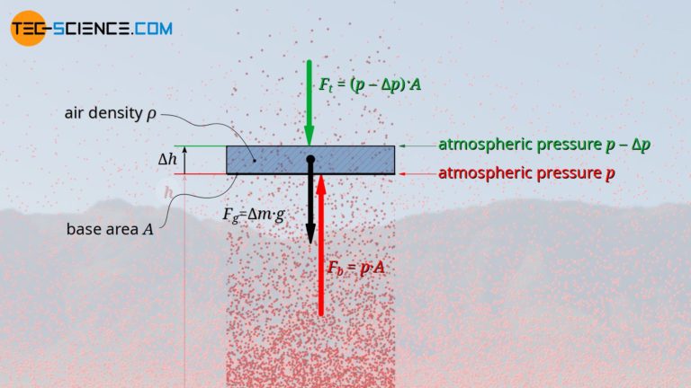 Derivation of the barometric formula (isothermal atmosphere) | tec-science
