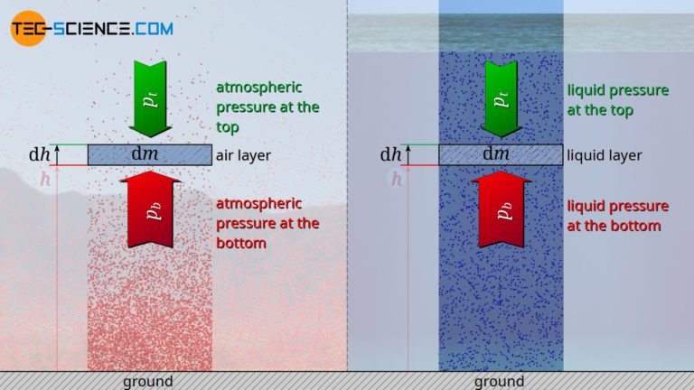 Derivation of the barometric formula (isothermal atmosphere) | tec-science
