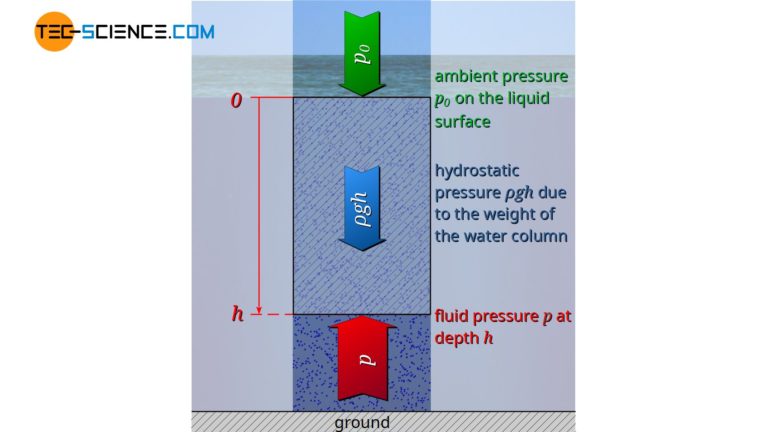 Derivation of the barometric formula (isothermal atmosphere) | tec-science