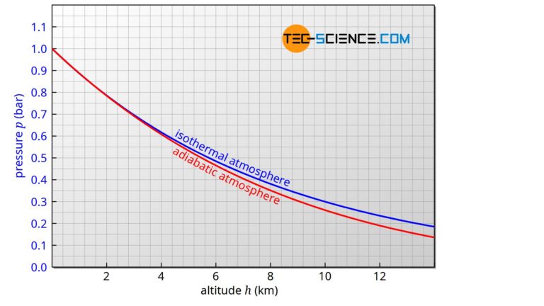 Derivation of the barometric formula (adiabatic atmosphere) - tec-science