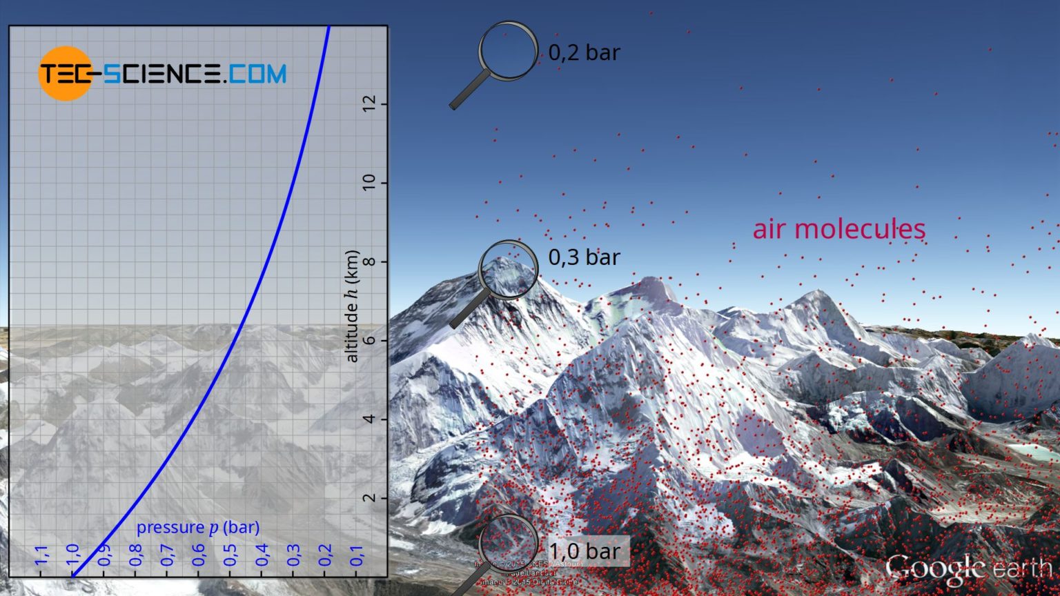 Derivation of the barometric formula (isothermal atmosphere) | tec-science