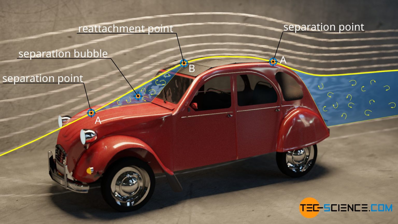 Flow separation (boundary layer separation) | tec-science