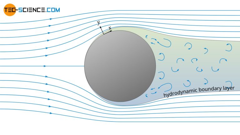 Flow separation (boundary layer separation) | tec-science