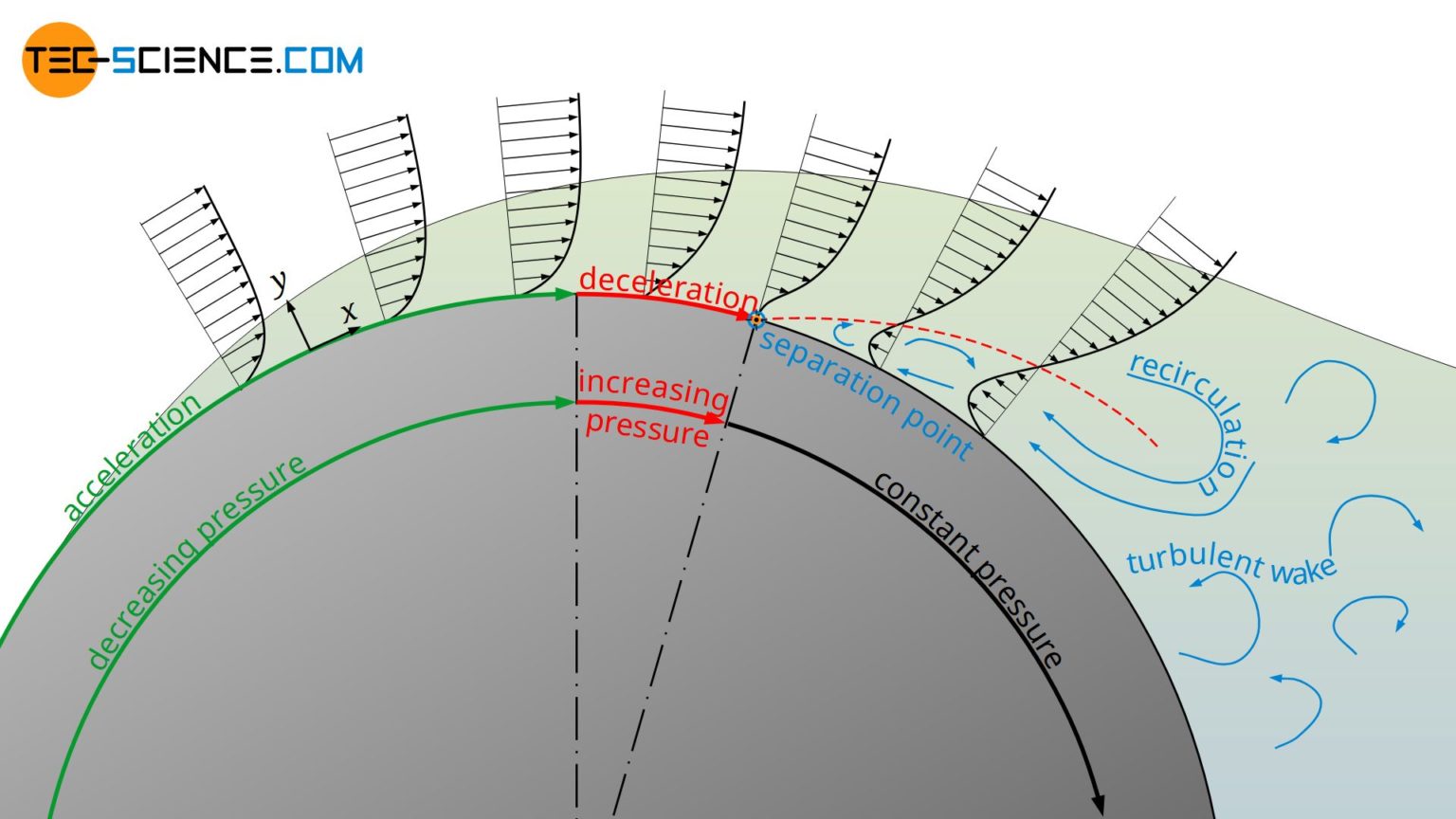 Flow Separation Boundary Layer Separation Tec Science