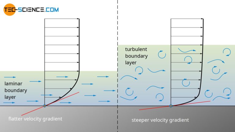 Flow separation (boundary layer separation) | tec-science