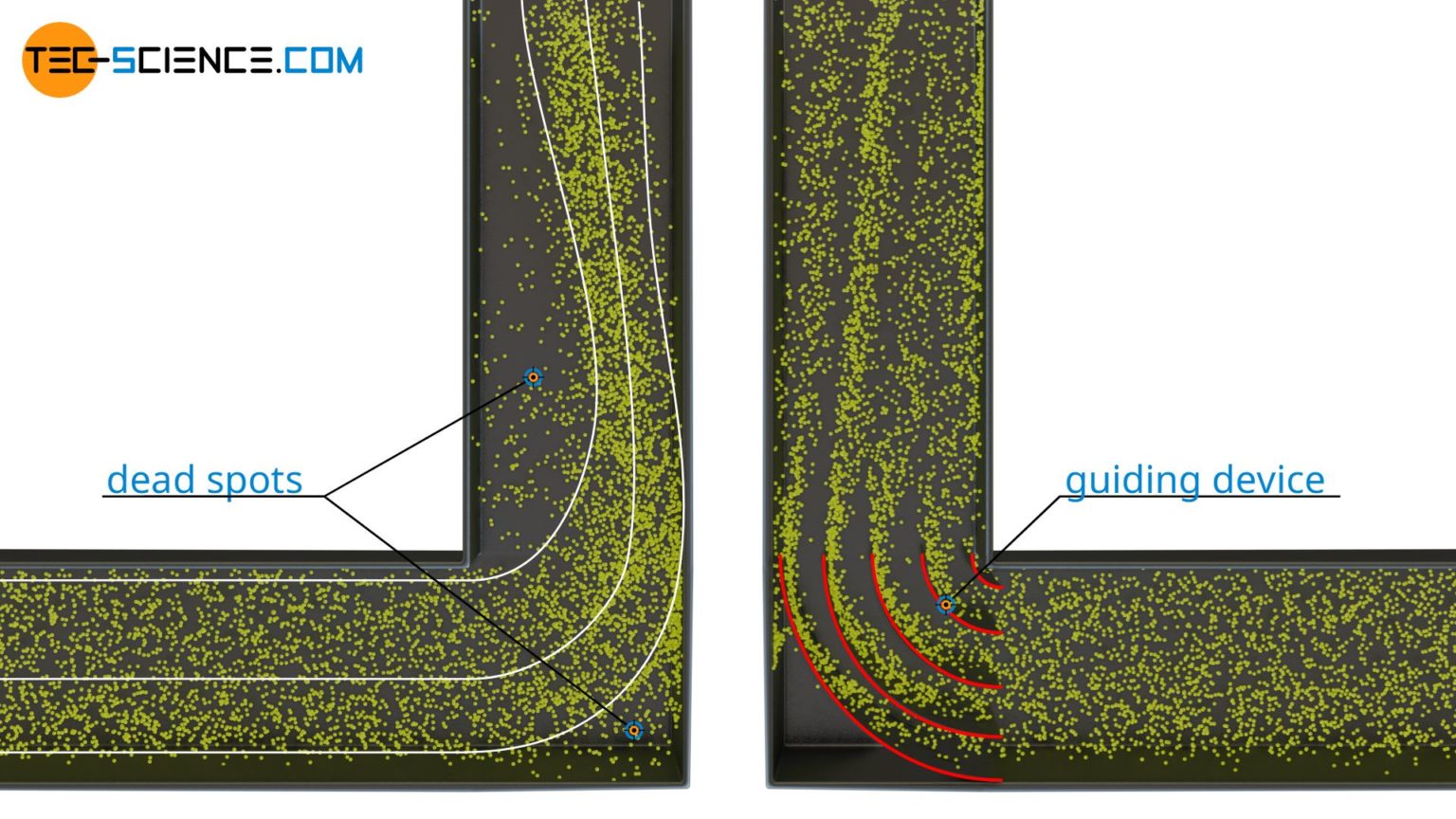 Flow separation (boundary layer separation) - tec-science