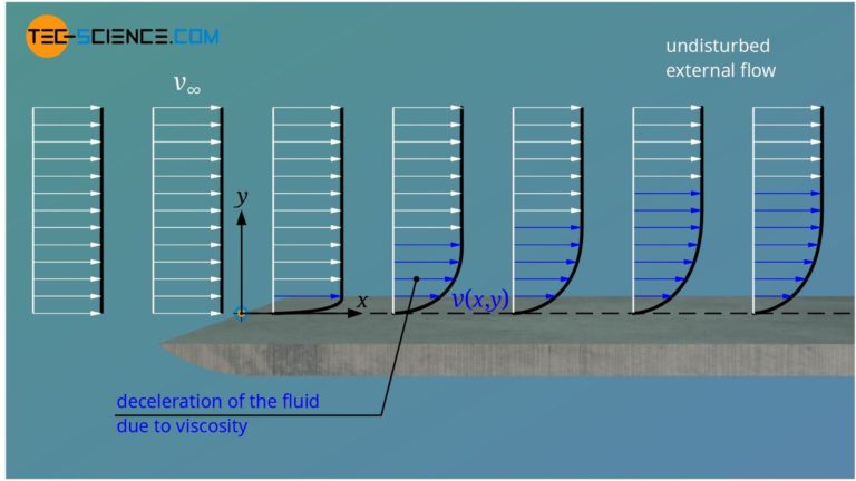 Hydrodynamic boundary layer | tec-science