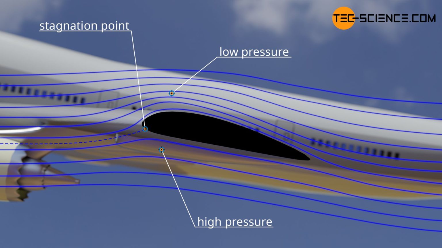 Drag coefficient (friction and pressure drag) | tec-science