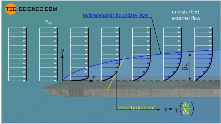 Parasitic drag (skin friction drag & form/pressure drag) | tec-science