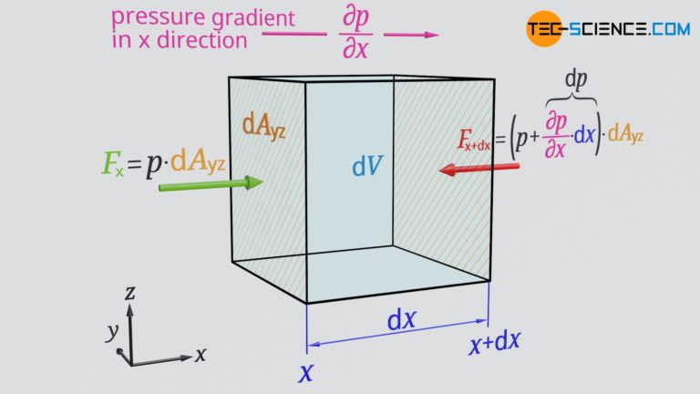 Derivation Of The Euler Equation Of Motion Conservation Of Momentum Tec Science